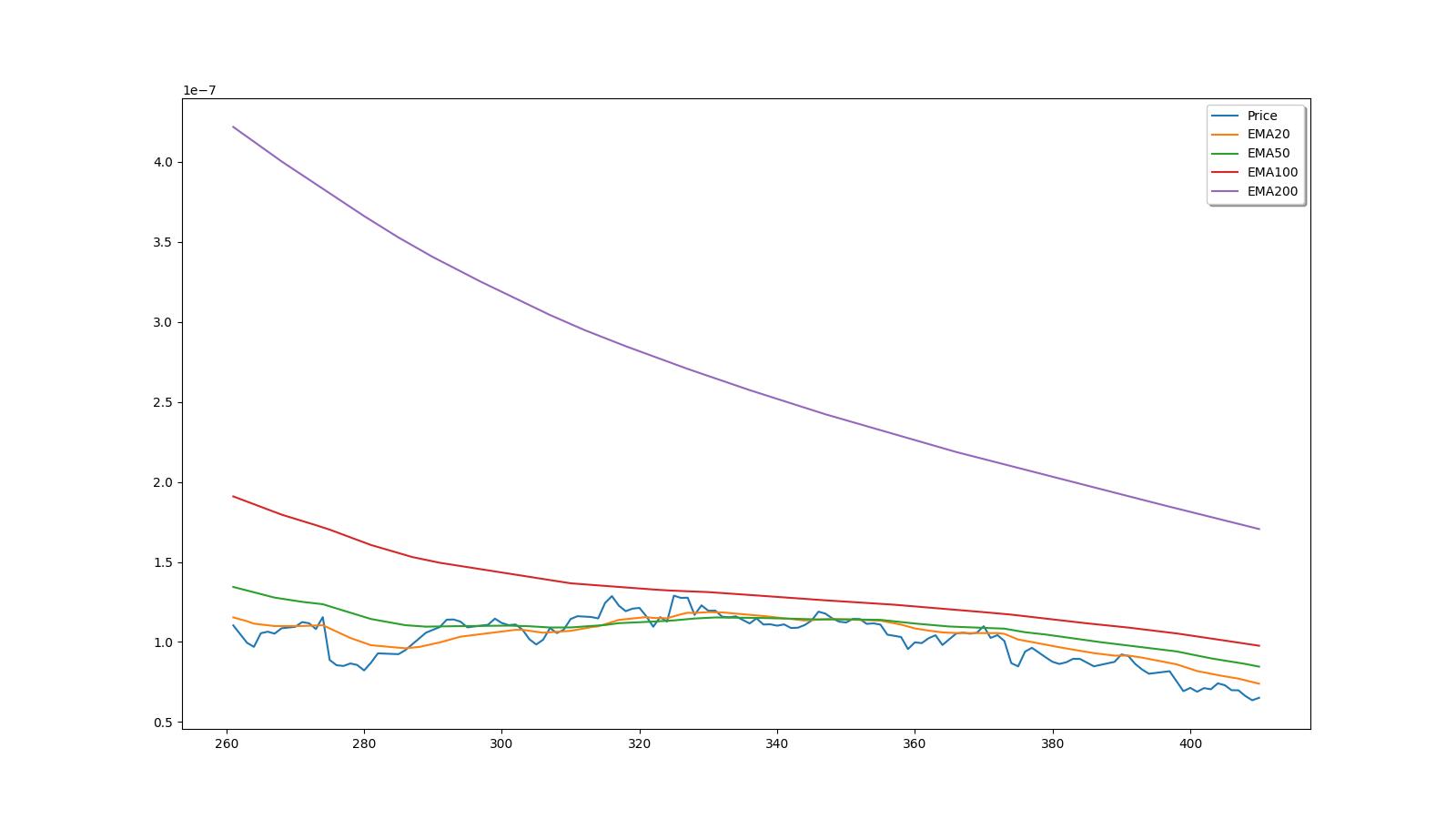 Code Token Exponential Moving Averages