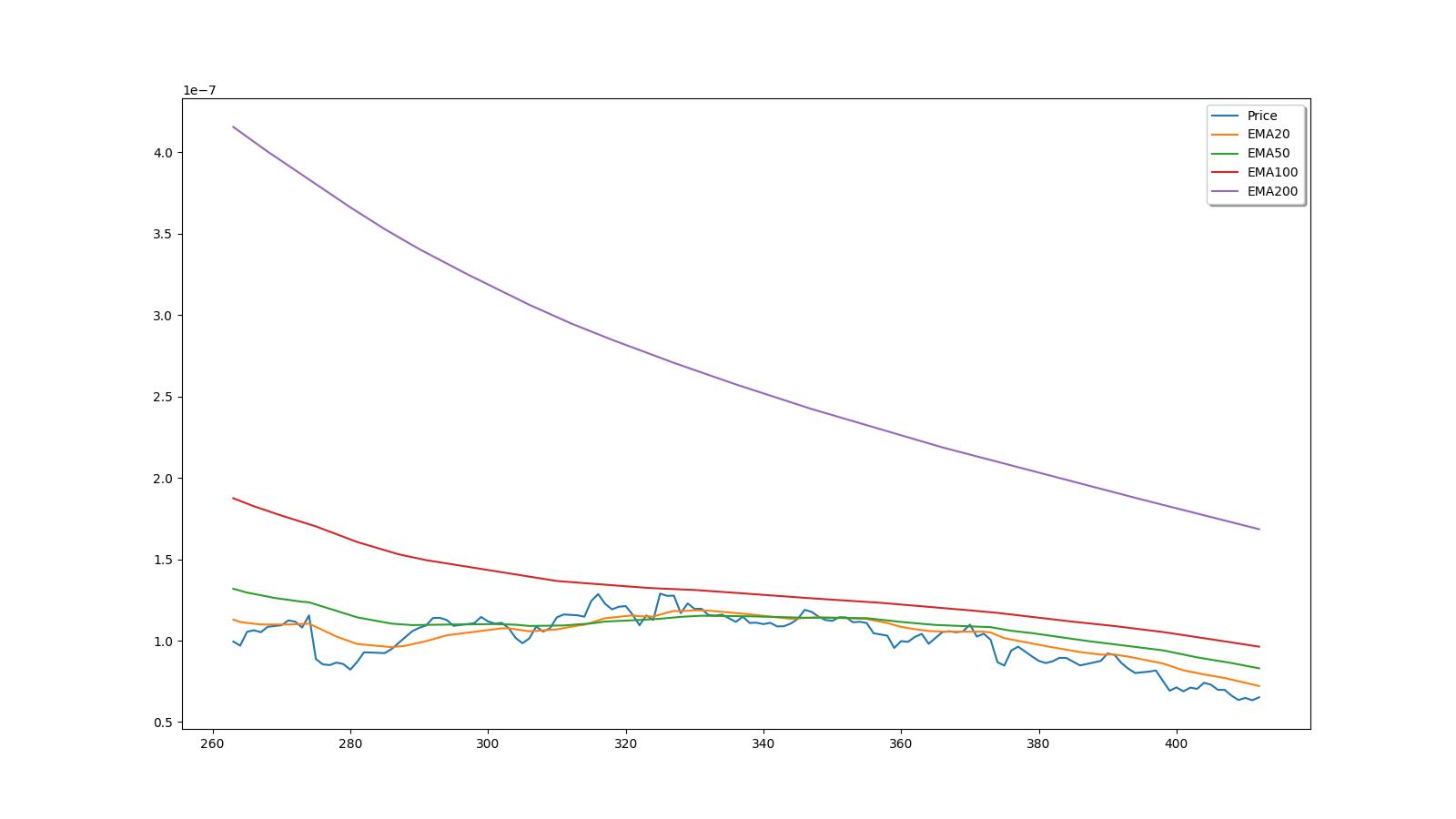 Code Token Exponential Moving Averages