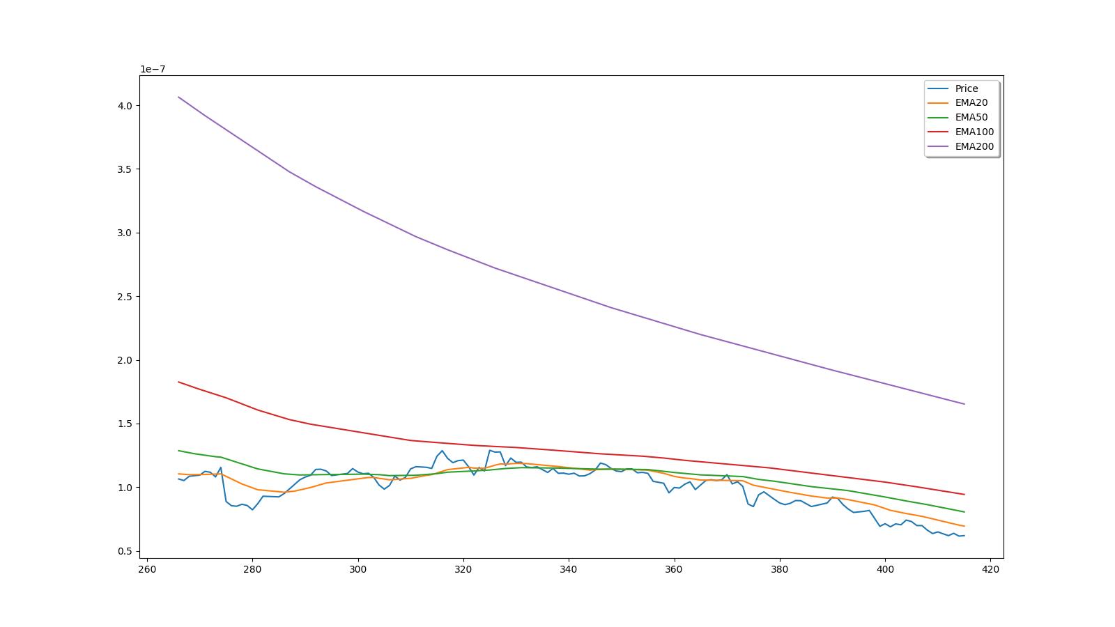 Code Token Exponential Moving Averages