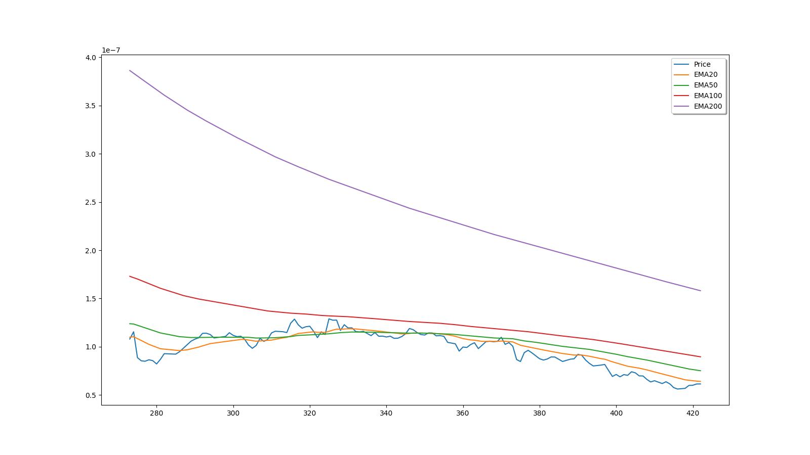 Code Token Exponential Moving Averages