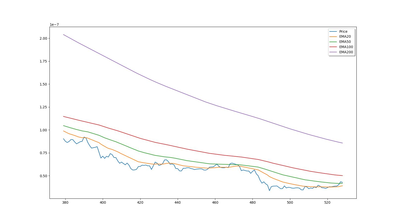 Code Token Exponential Moving Averages