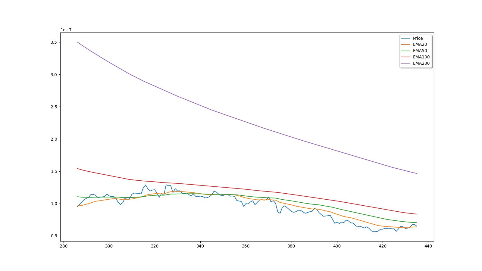 Code Token Exponential Moving Averages