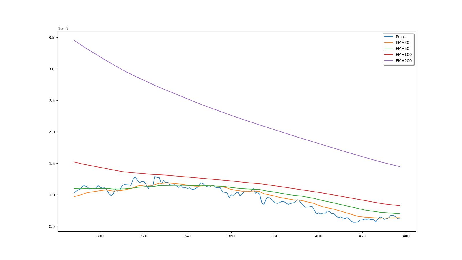 Code Token Exponential Moving Averages