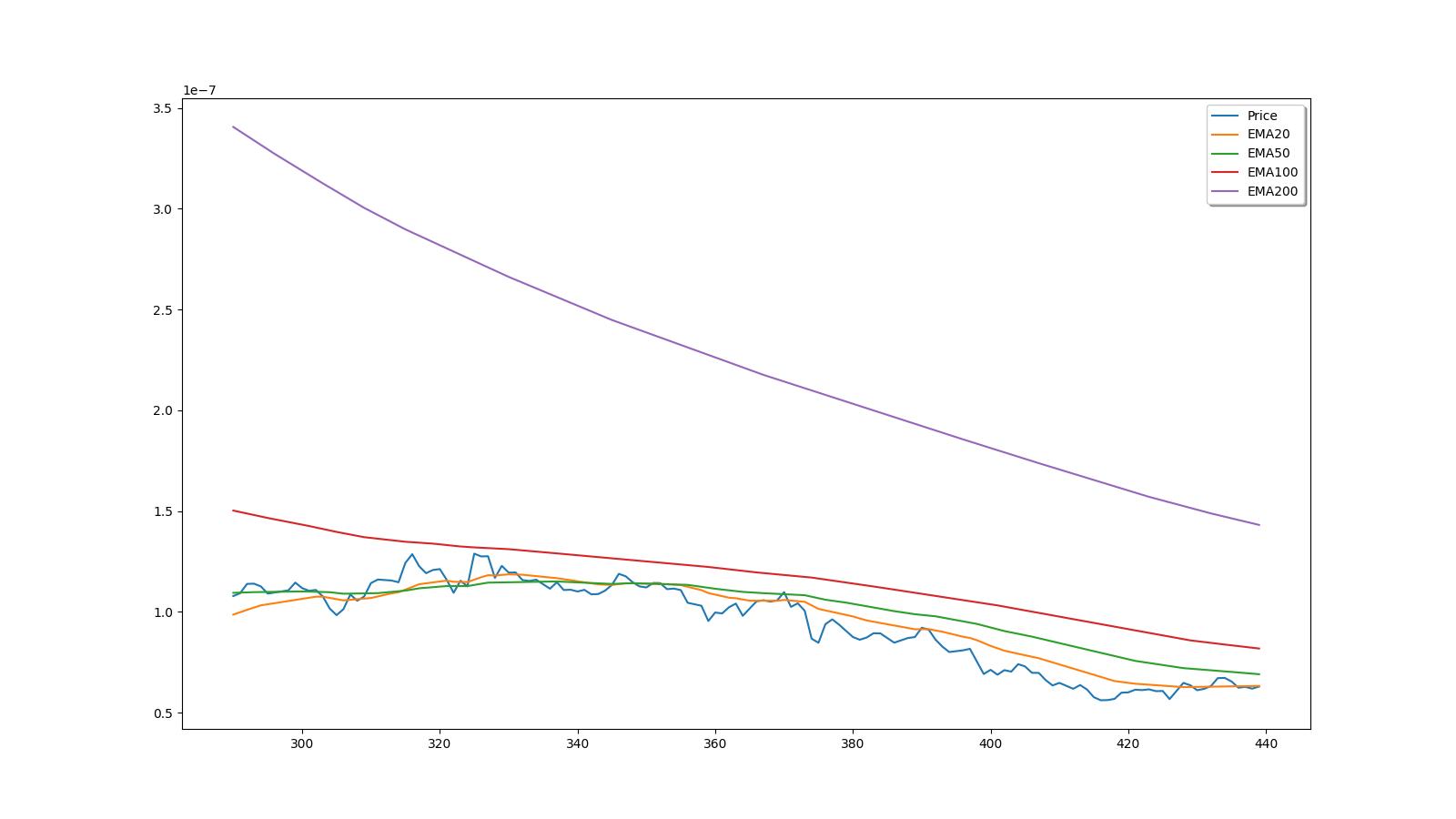 Code Token Exponential Moving Averages