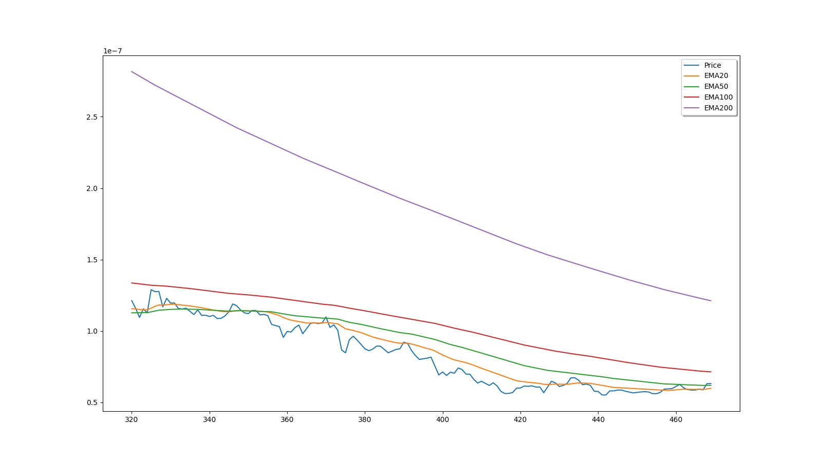 Code Token Exponential Moving Averages