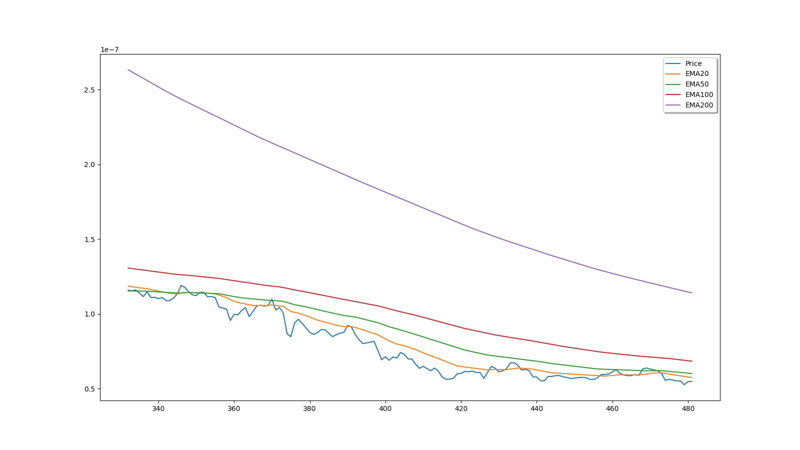 Code Token Exponential Moving Averages
