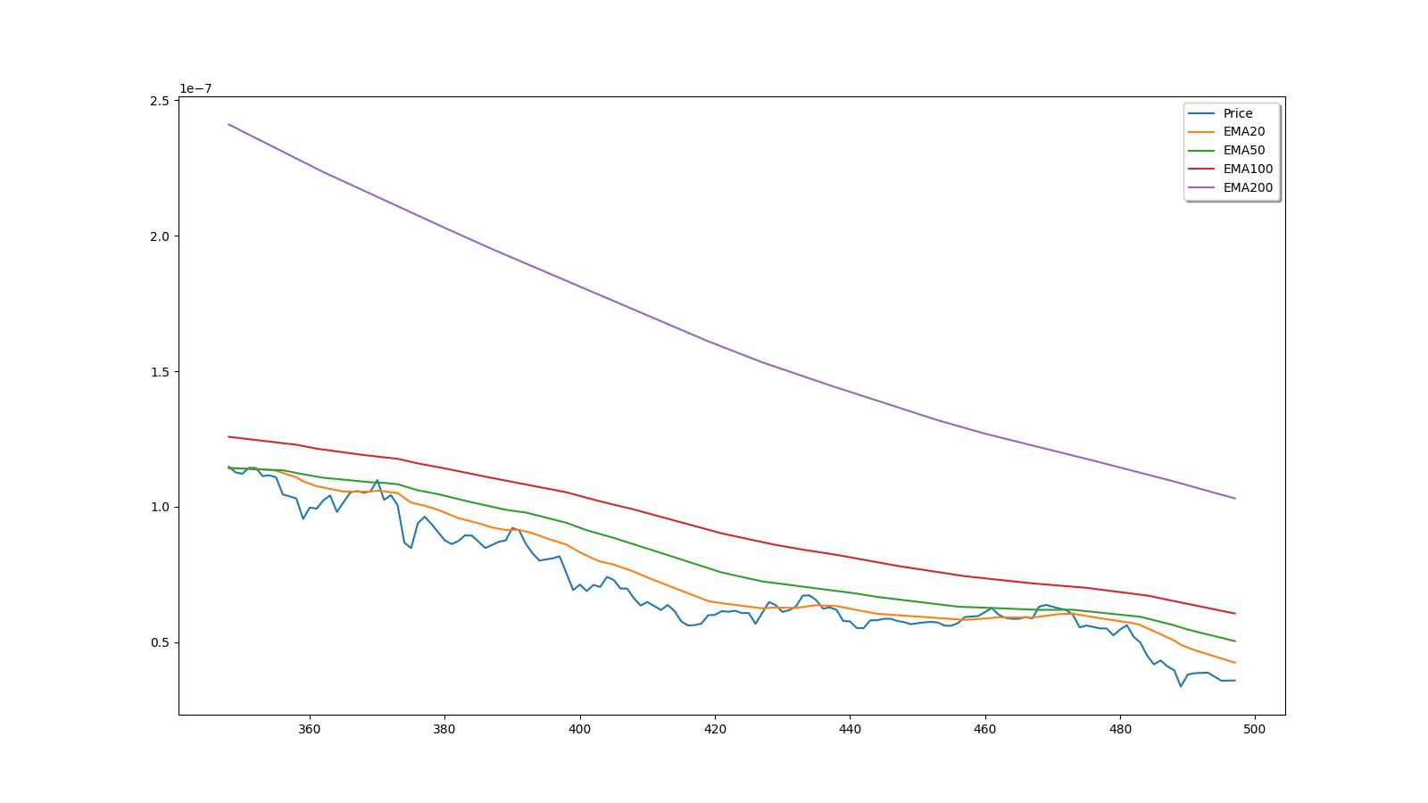 Code Token Exponential Moving Averages