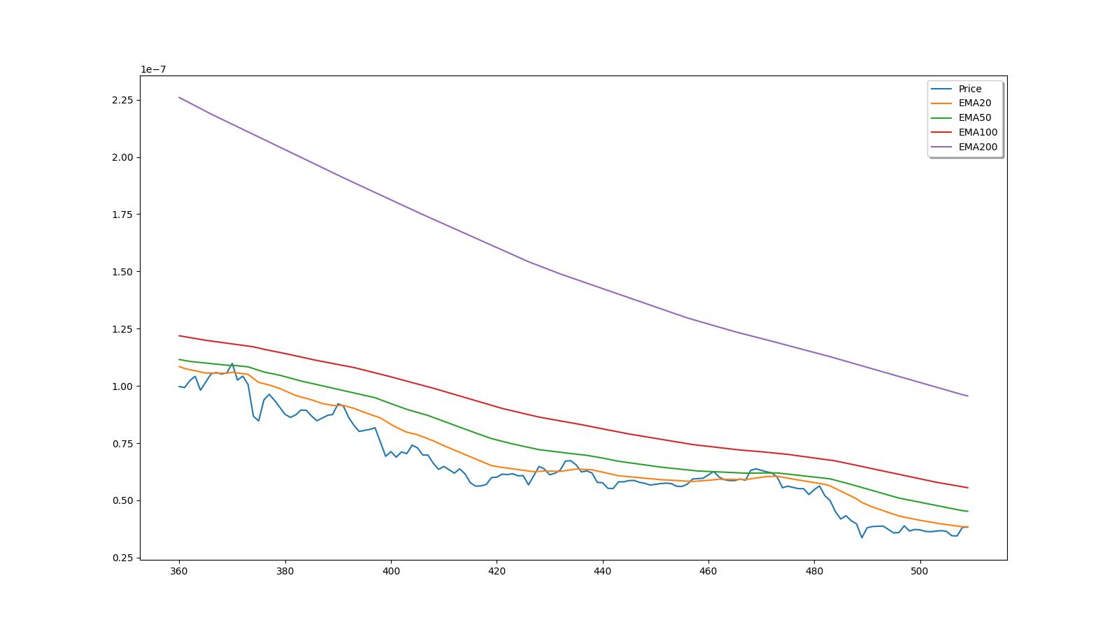 Code Token Exponential Moving Averages