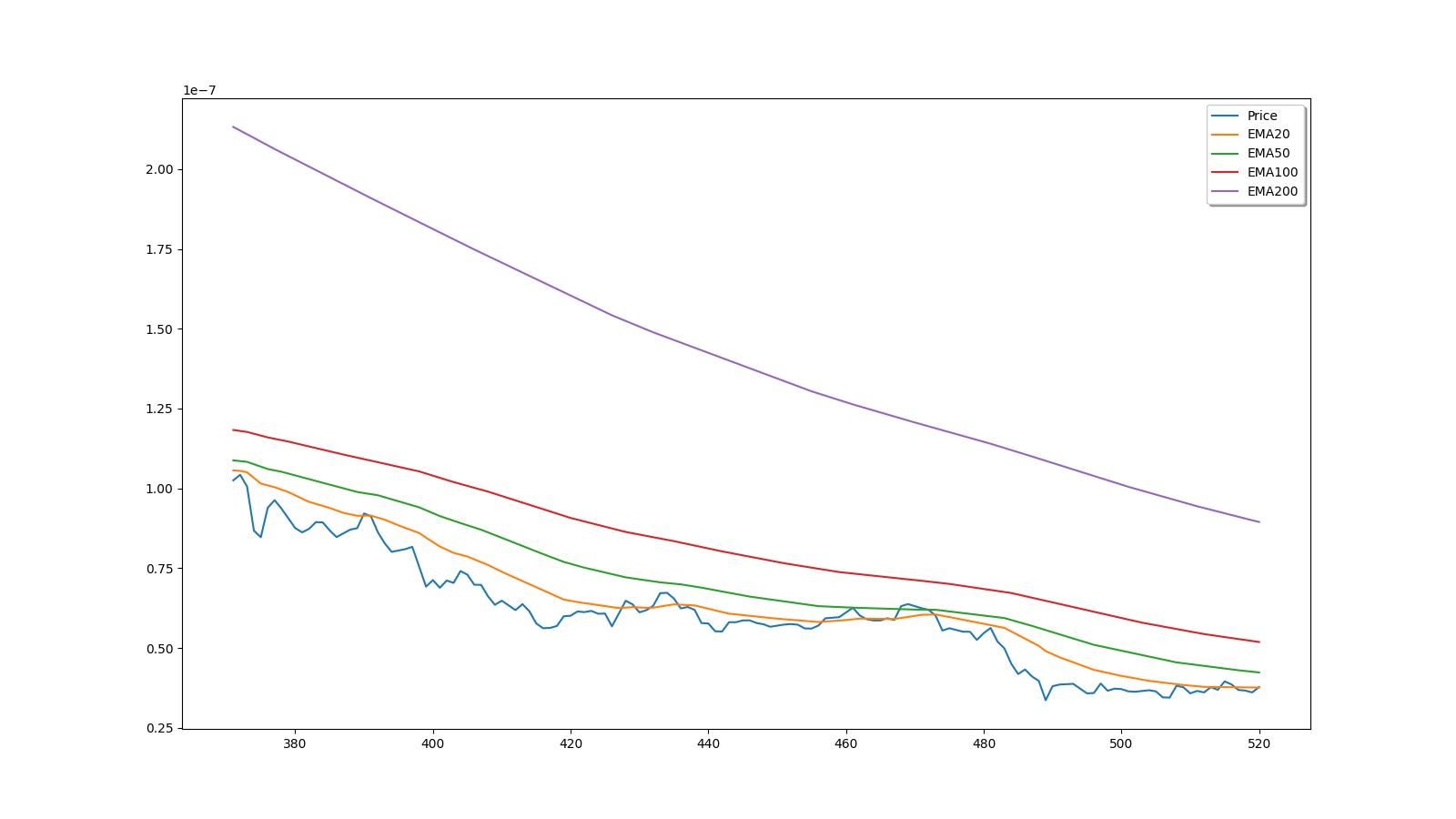 Code Token Exponential Moving Averages
