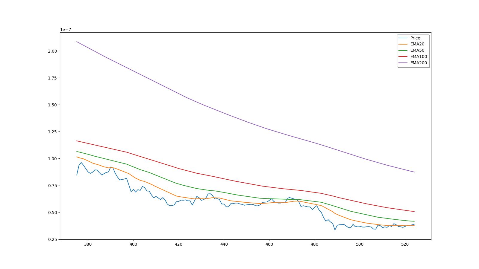 Code Token Exponential Moving Averages