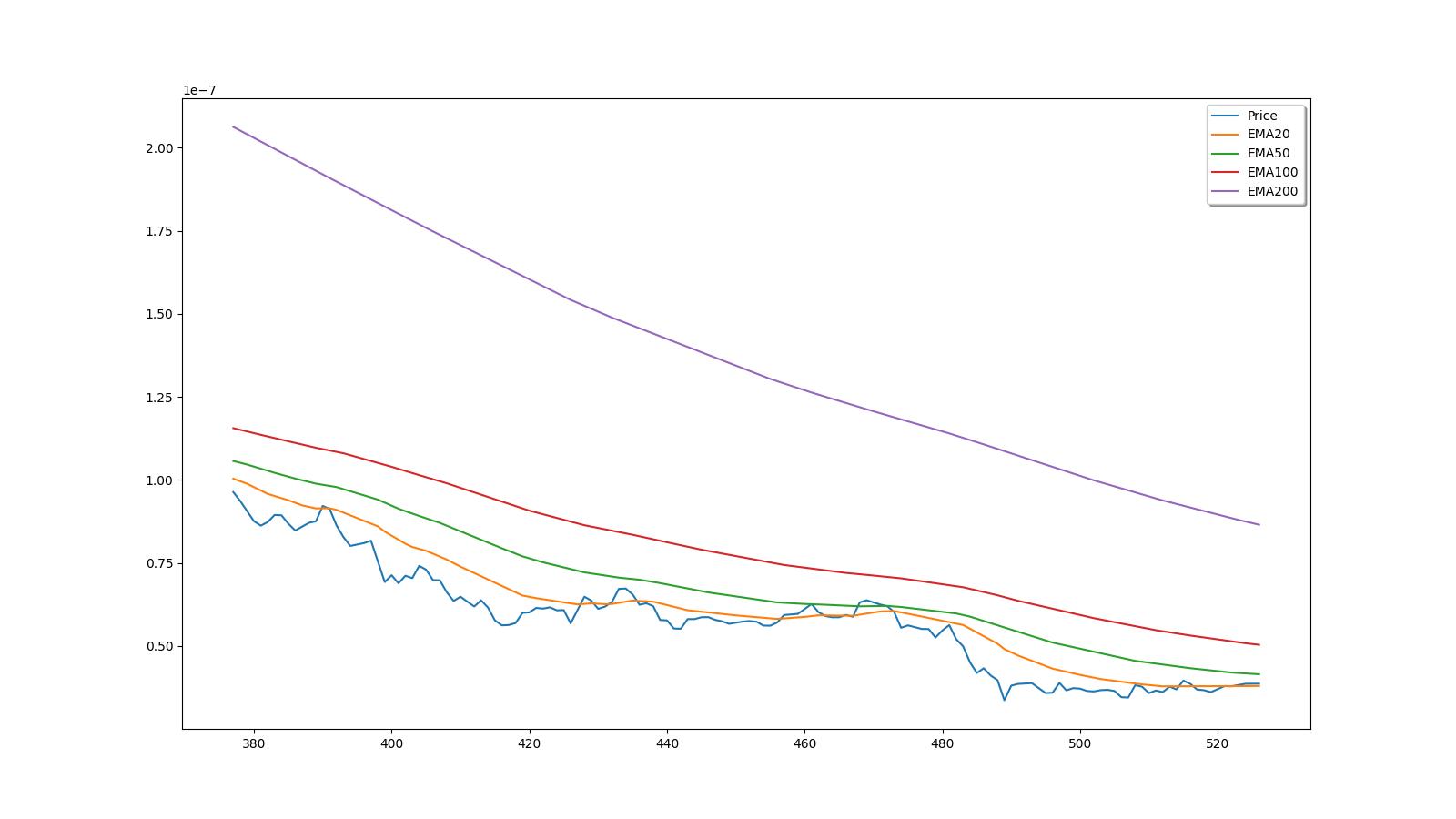 Code Token Exponential Moving Averages