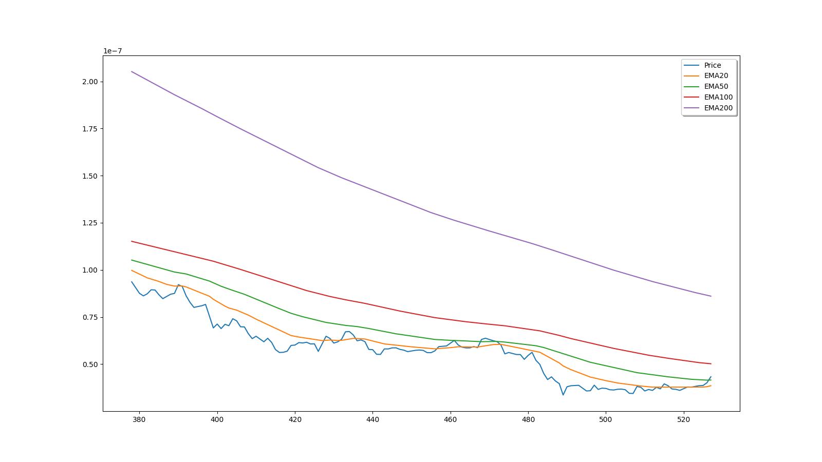 Code Token Exponential Moving Averages