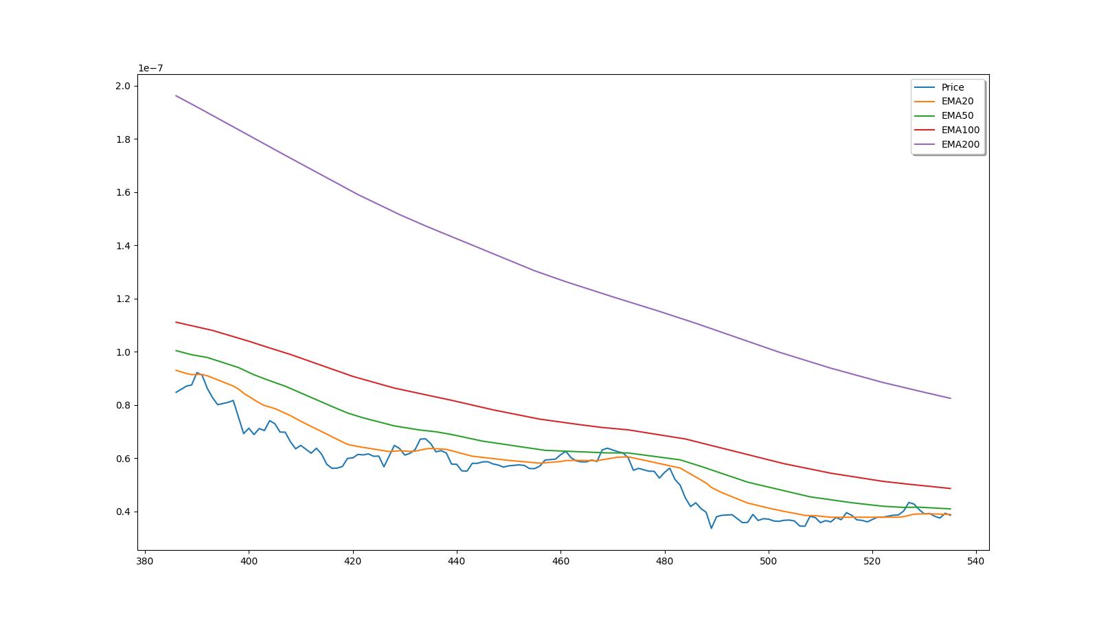 Code Token Exponential Moving Averages
