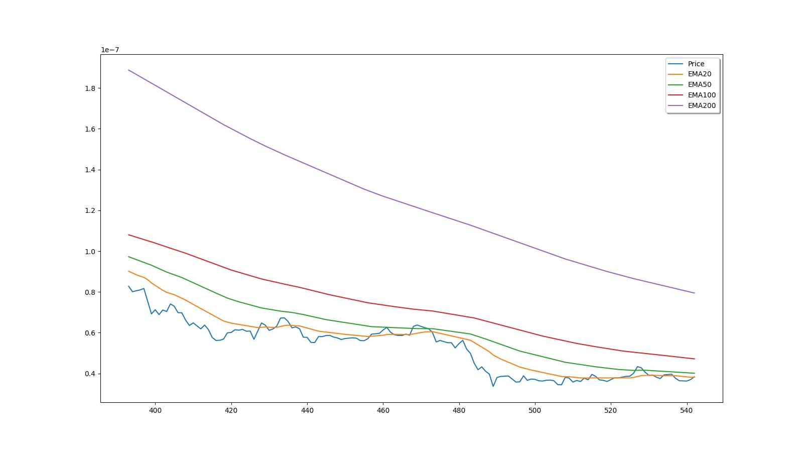 Code Token Exponential Moving Averages
