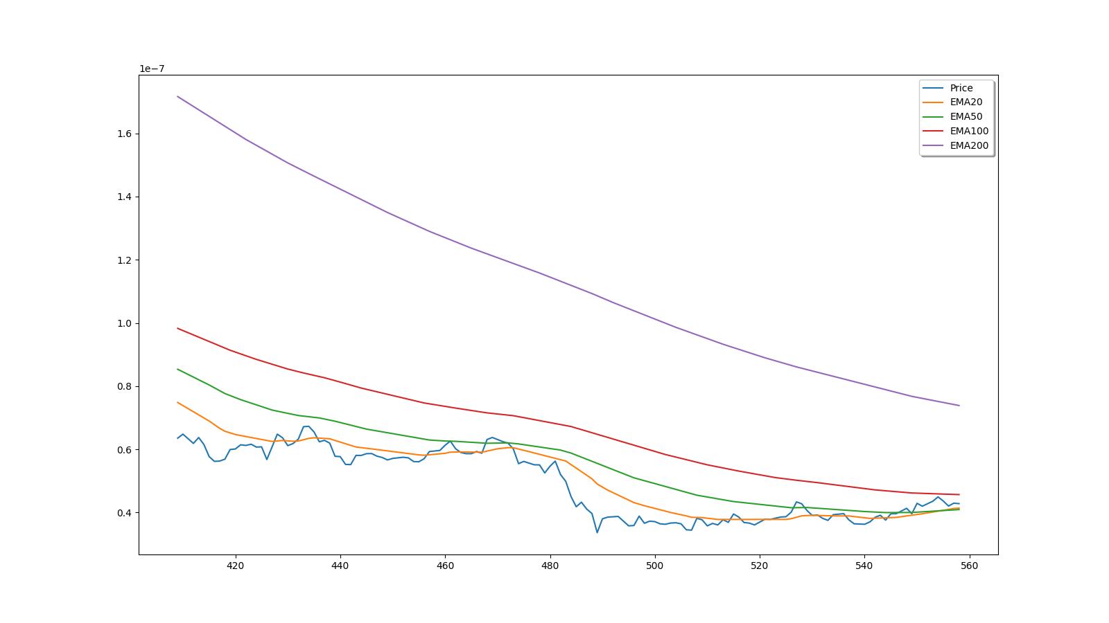 Code Token Exponential Moving Averages
