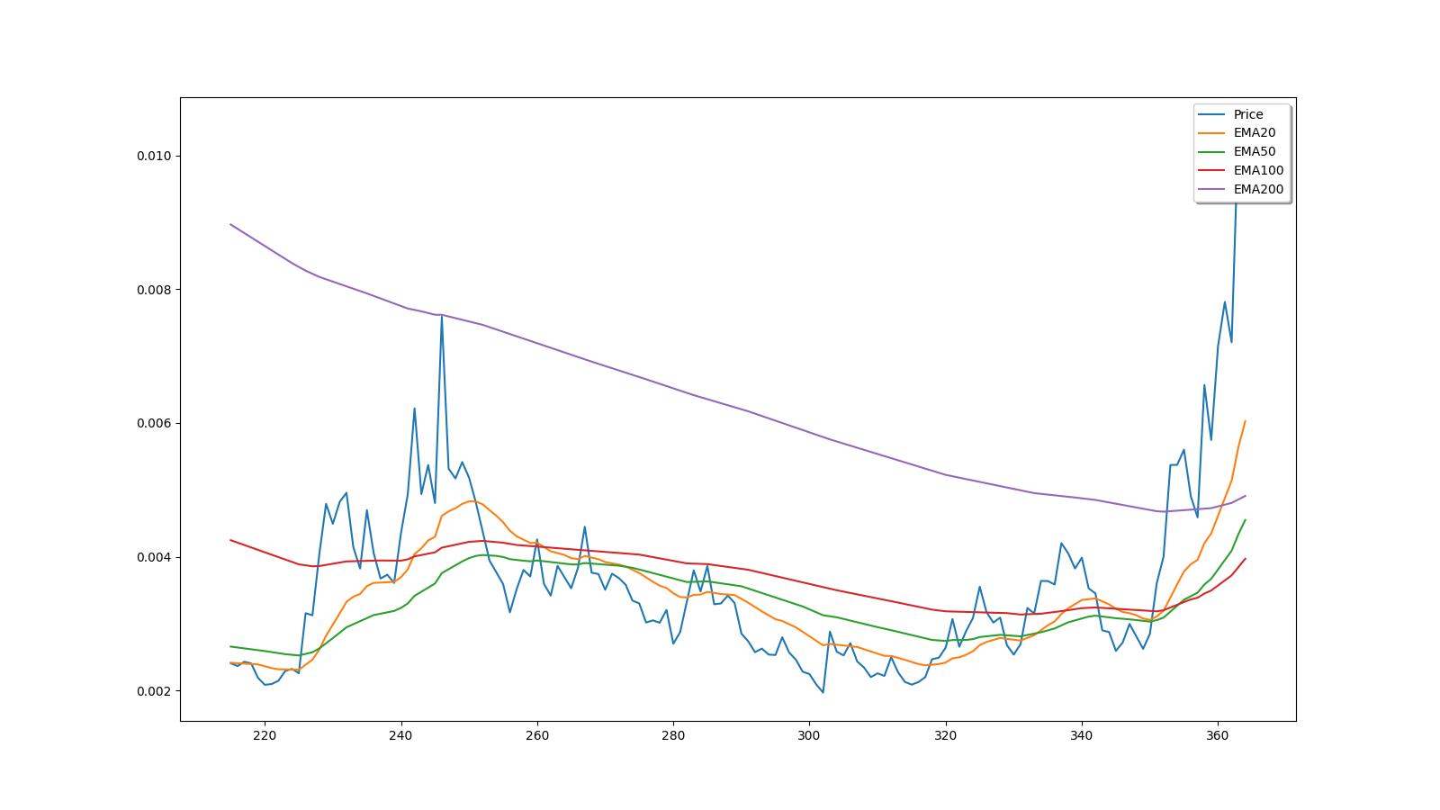 Codec Flow Exponential Moving Averages