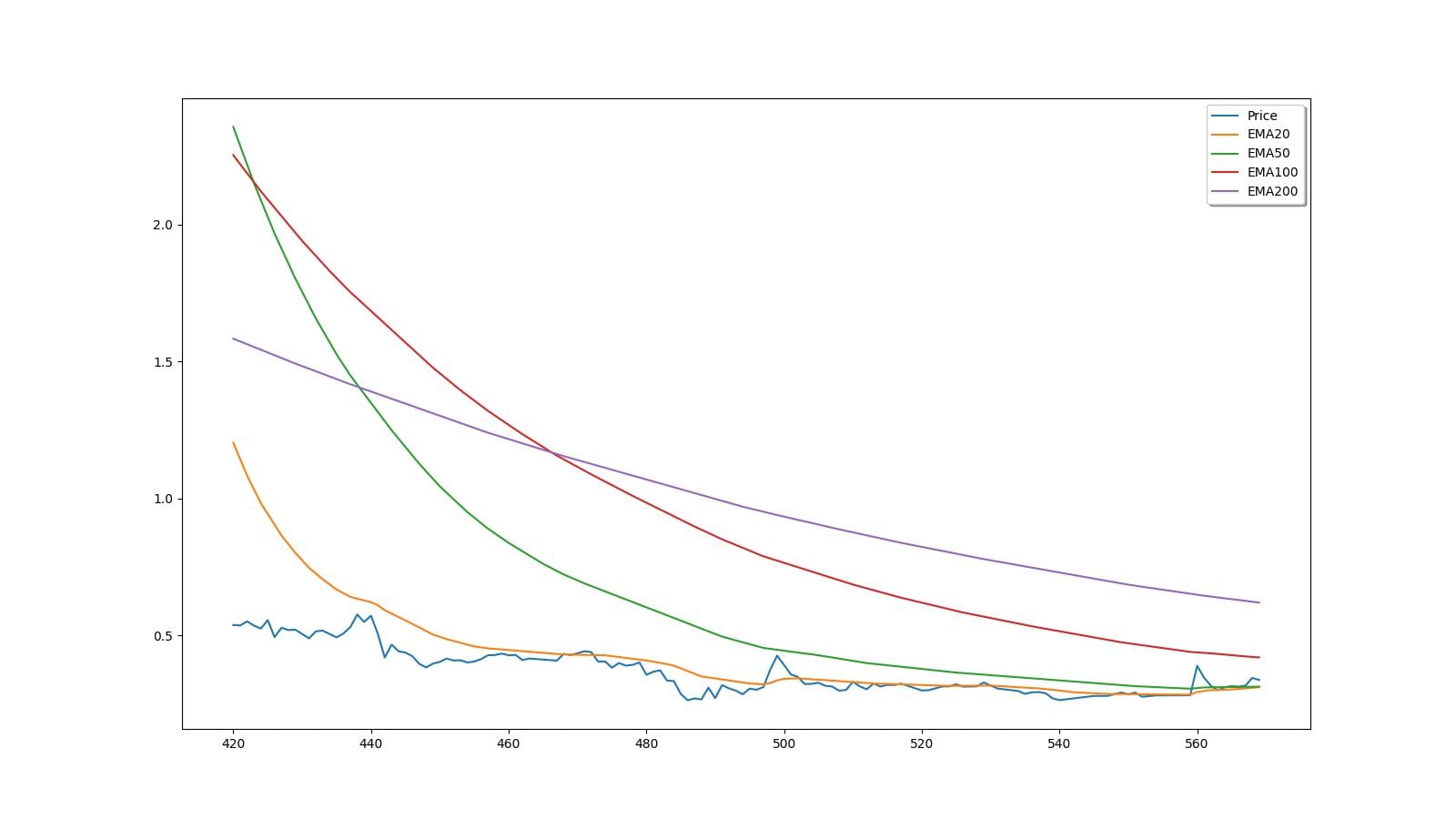 CodeMong Ai Exponential Moving Averages
