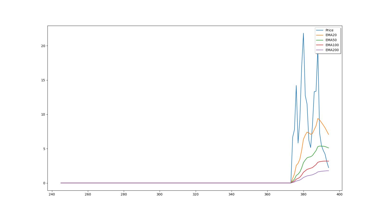 CodeMong Ai Exponential Moving Averages