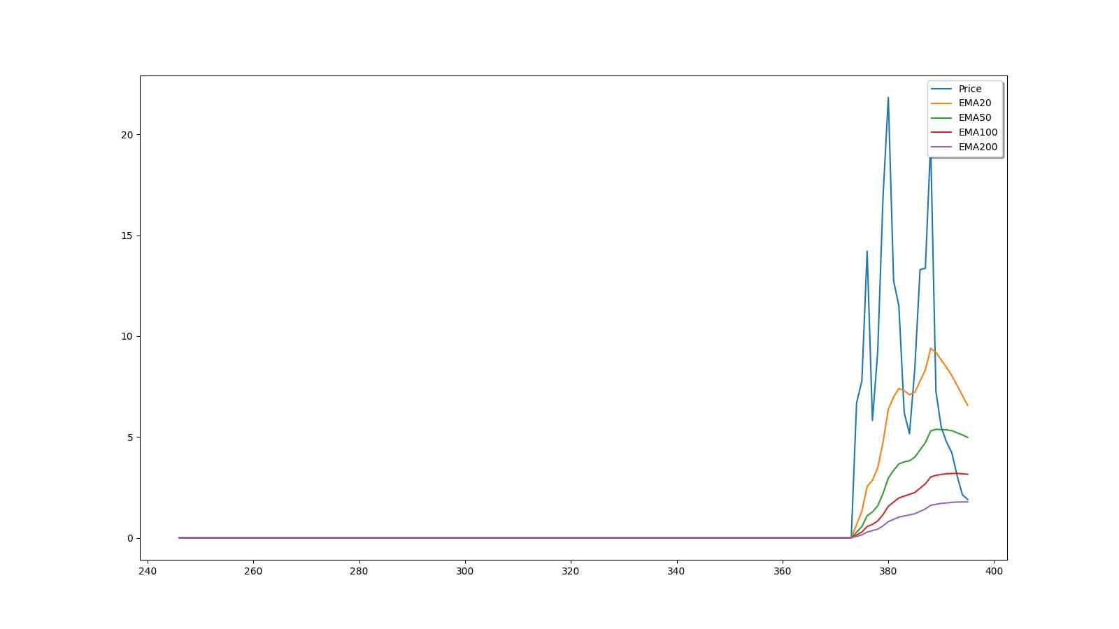 CodeMong Ai Exponential Moving Averages