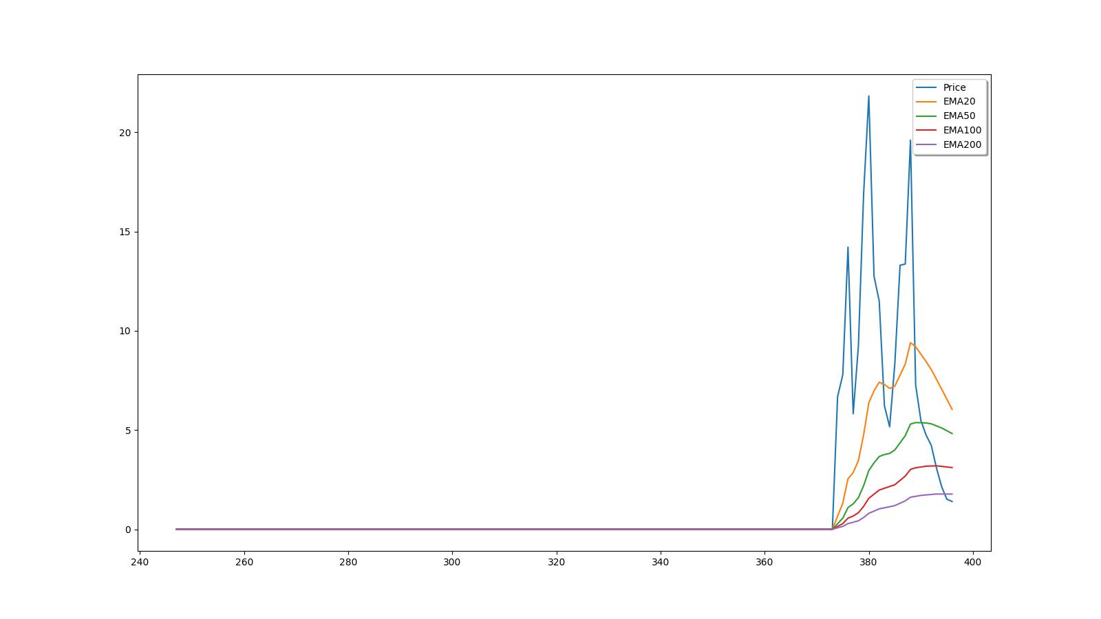 CodeMong Ai Exponential Moving Averages