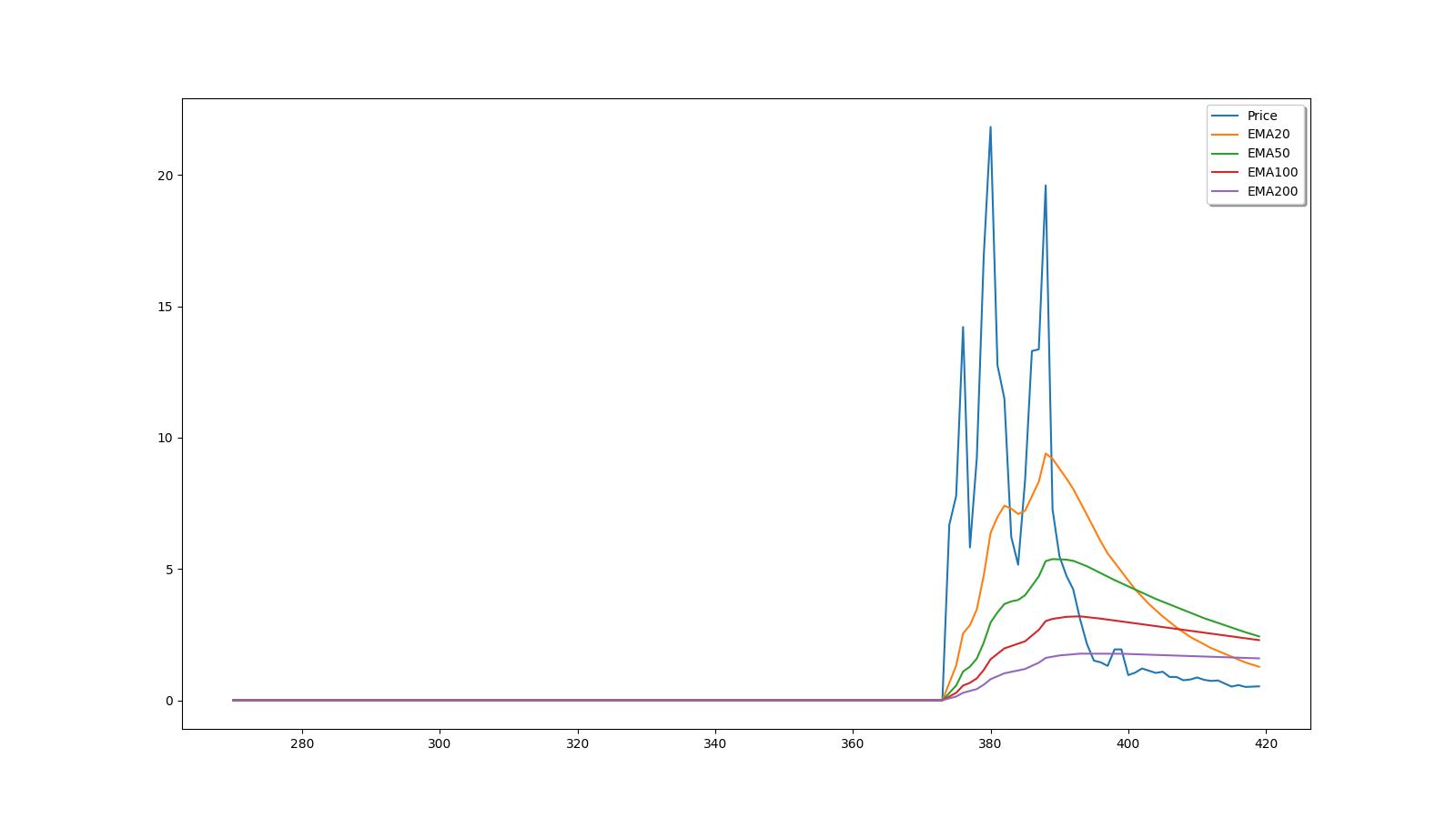 CodeMong Ai Exponential Moving Averages