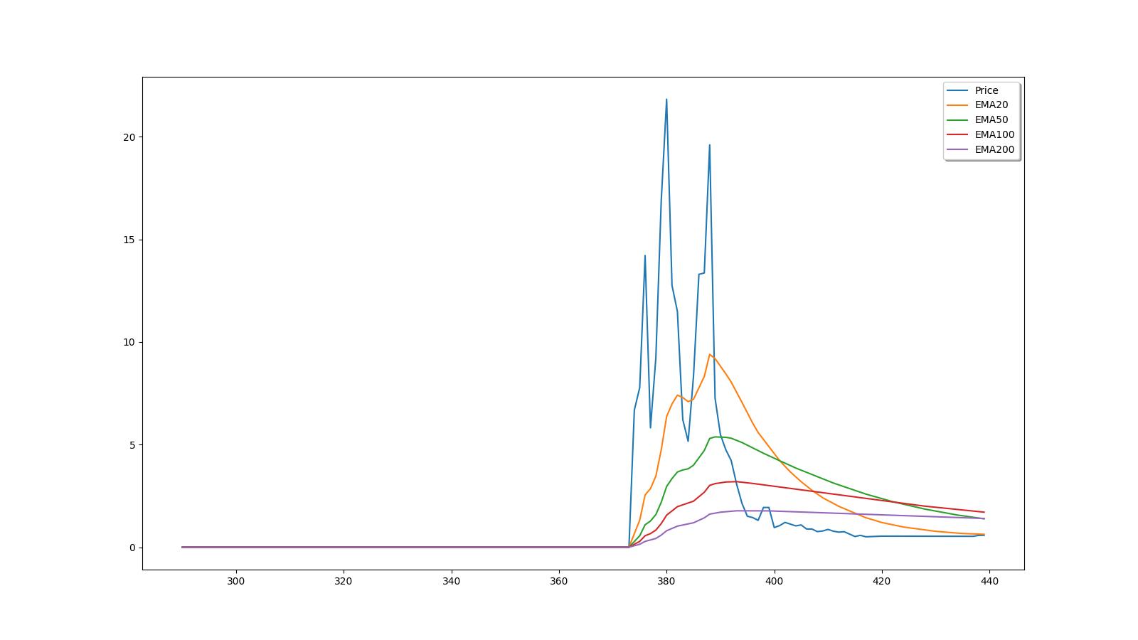 CodeMong Ai Exponential Moving Averages