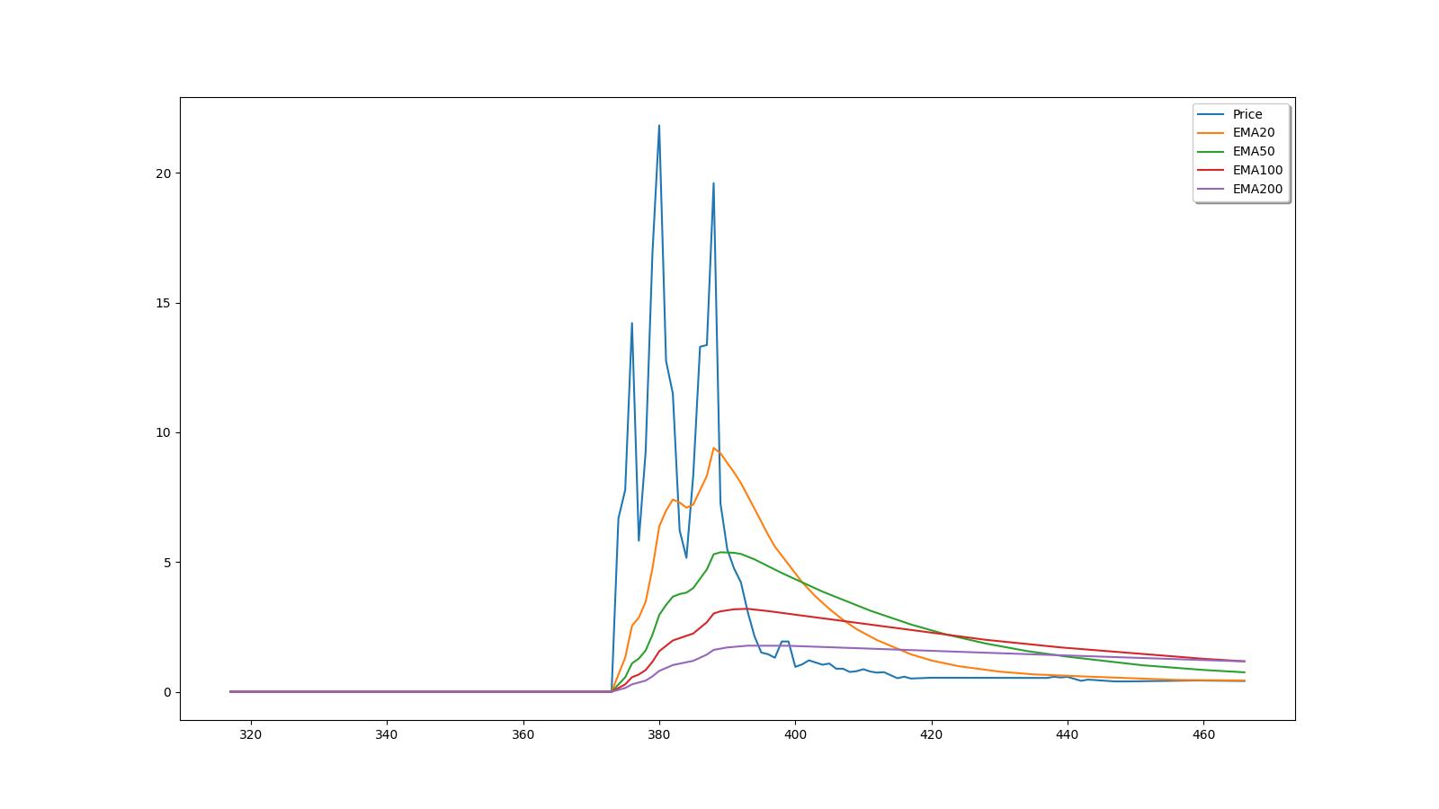 CodeMong Ai Exponential Moving Averages