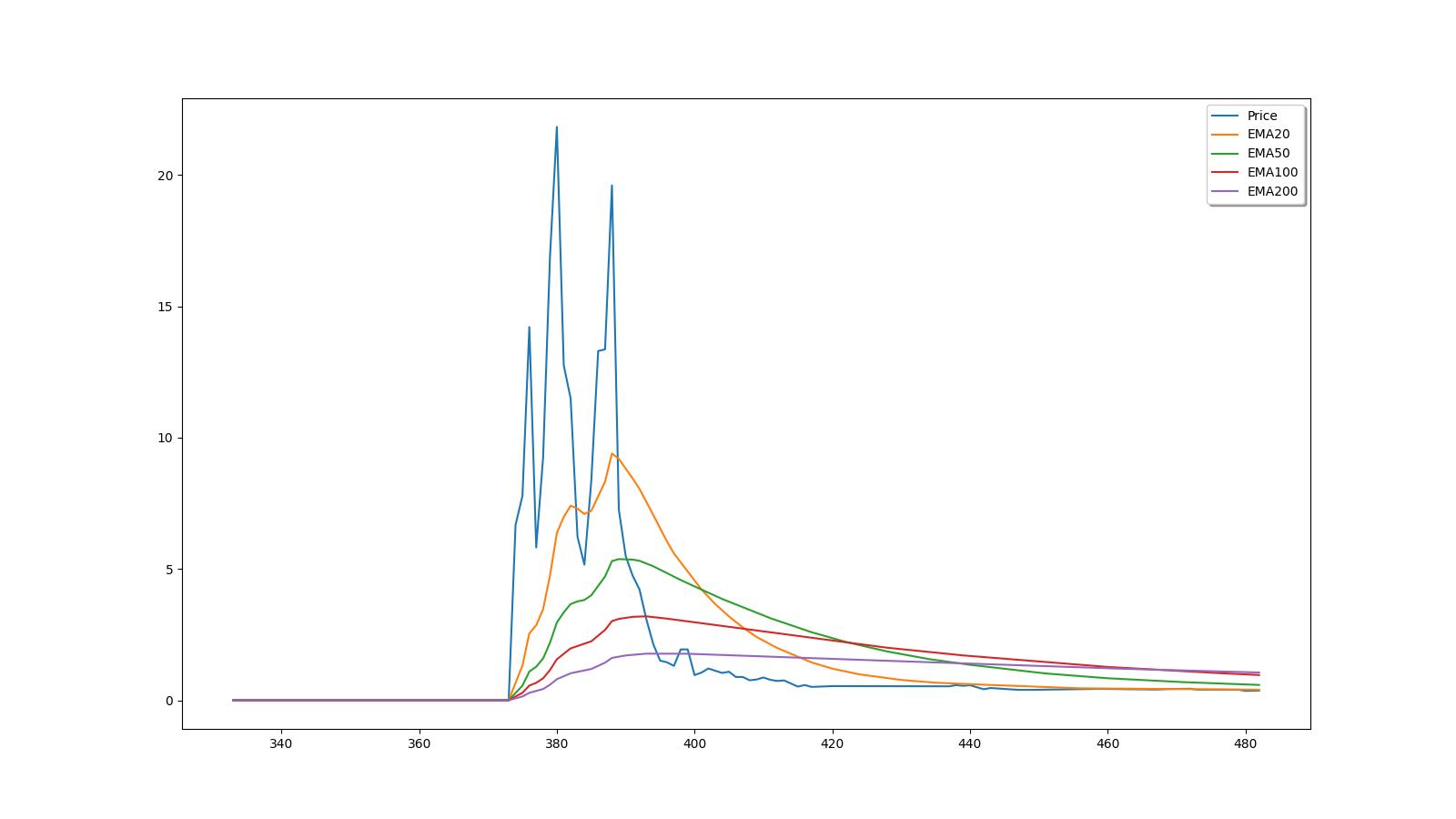 CodeMong Ai Exponential Moving Averages