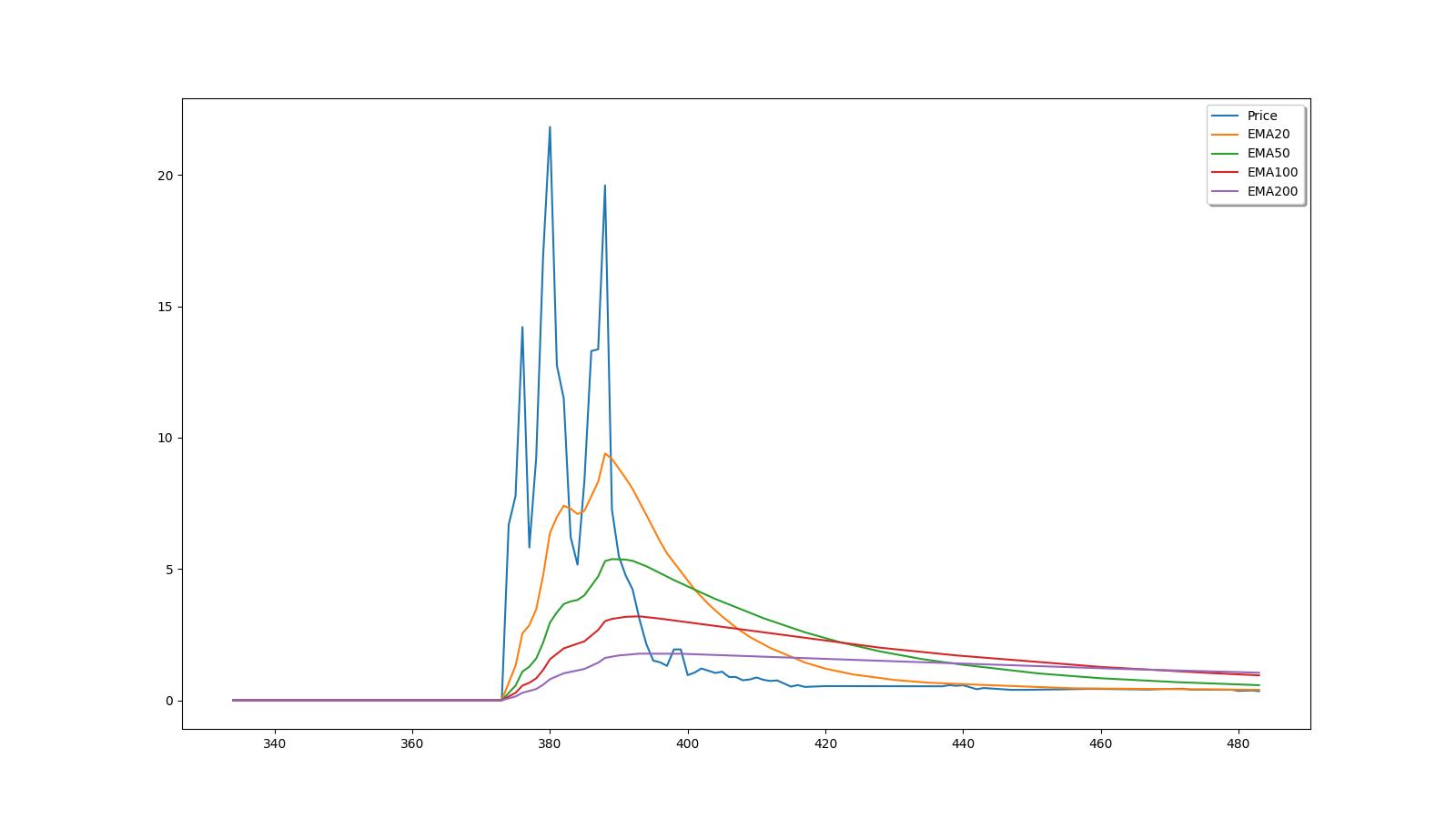 CodeMong Ai Exponential Moving Averages