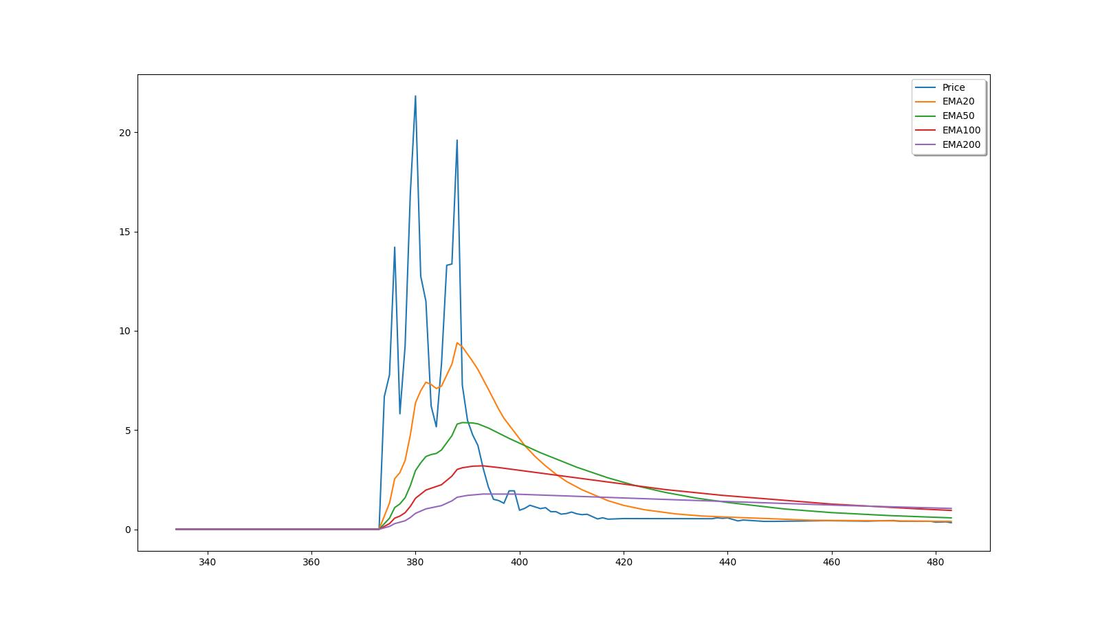 CodeMong Ai Exponential Moving Averages