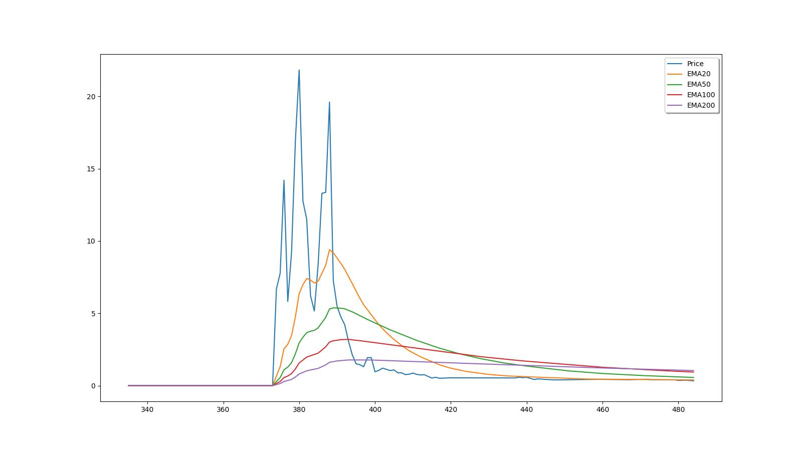 CodeMong Ai Exponential Moving Averages