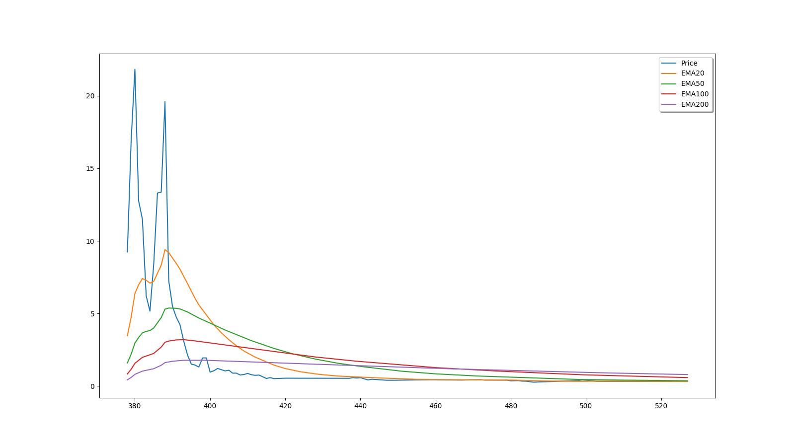 CodeMong Ai Exponential Moving Averages