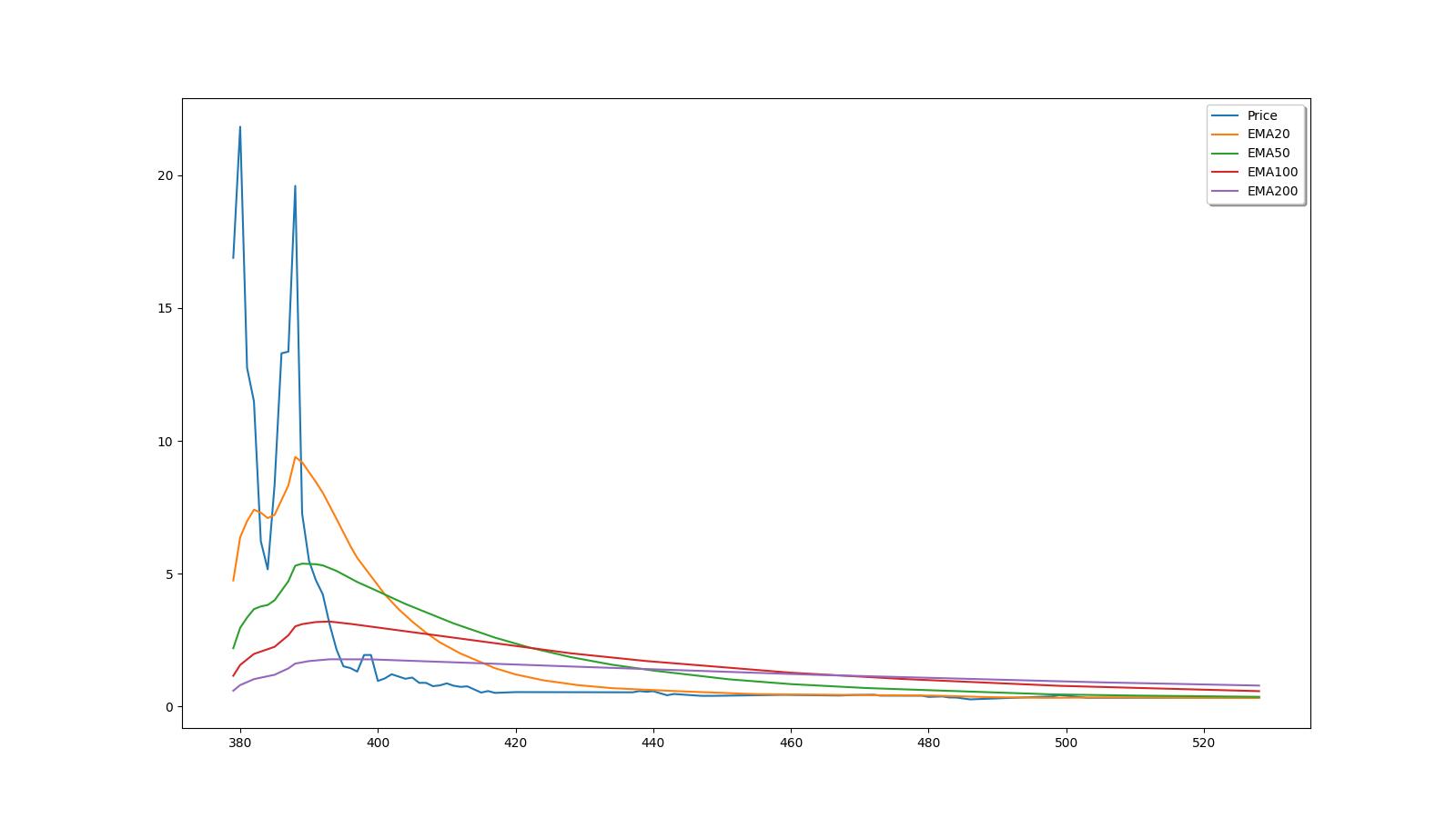 CodeMong Ai Exponential Moving Averages