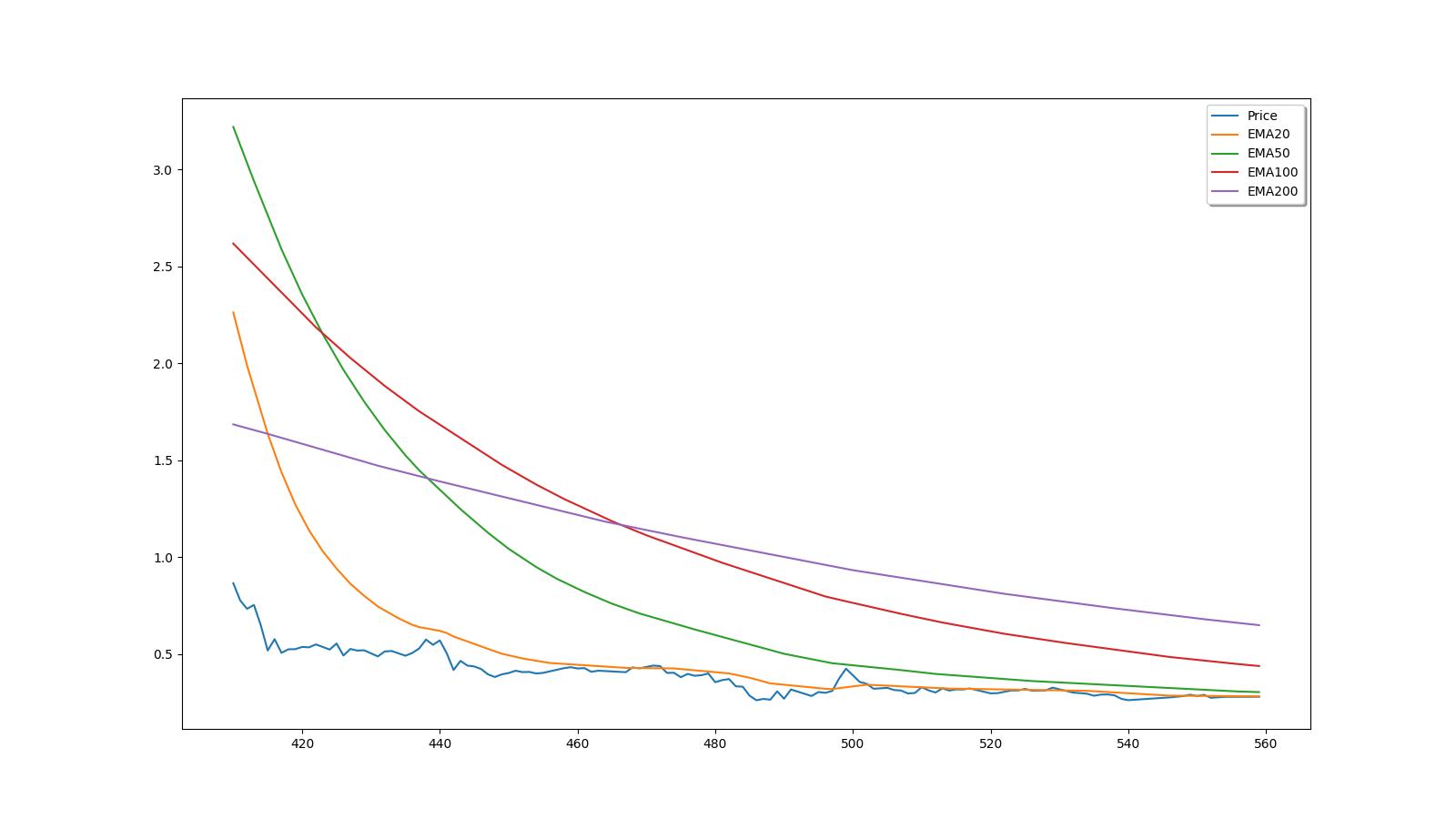 CodeMong Ai Exponential Moving Averages