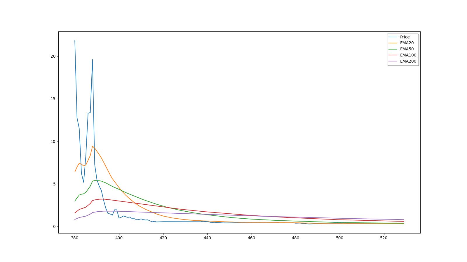 CodeMong Ai Exponential Moving Averages