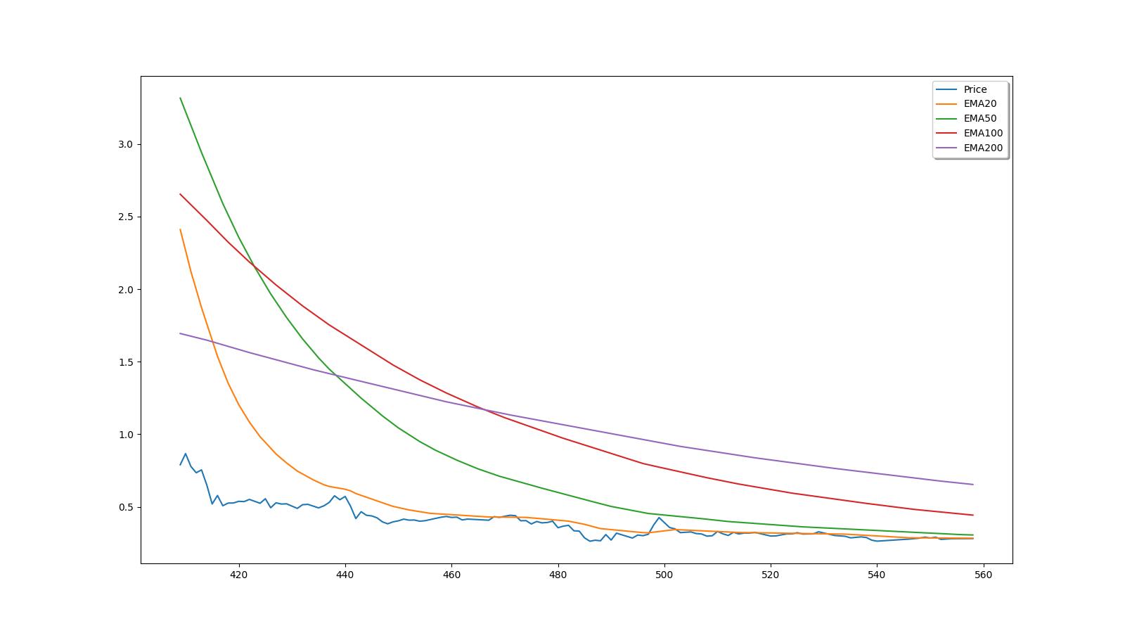 CodeMong Ai Exponential Moving Averages