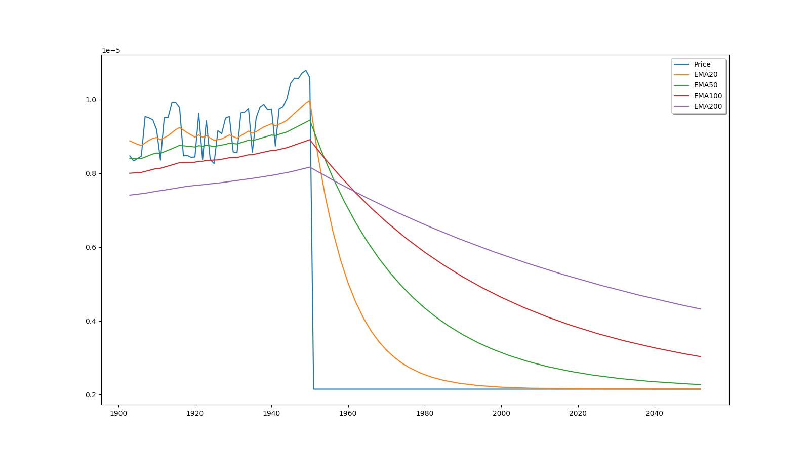Codex Exponential Moving Averages