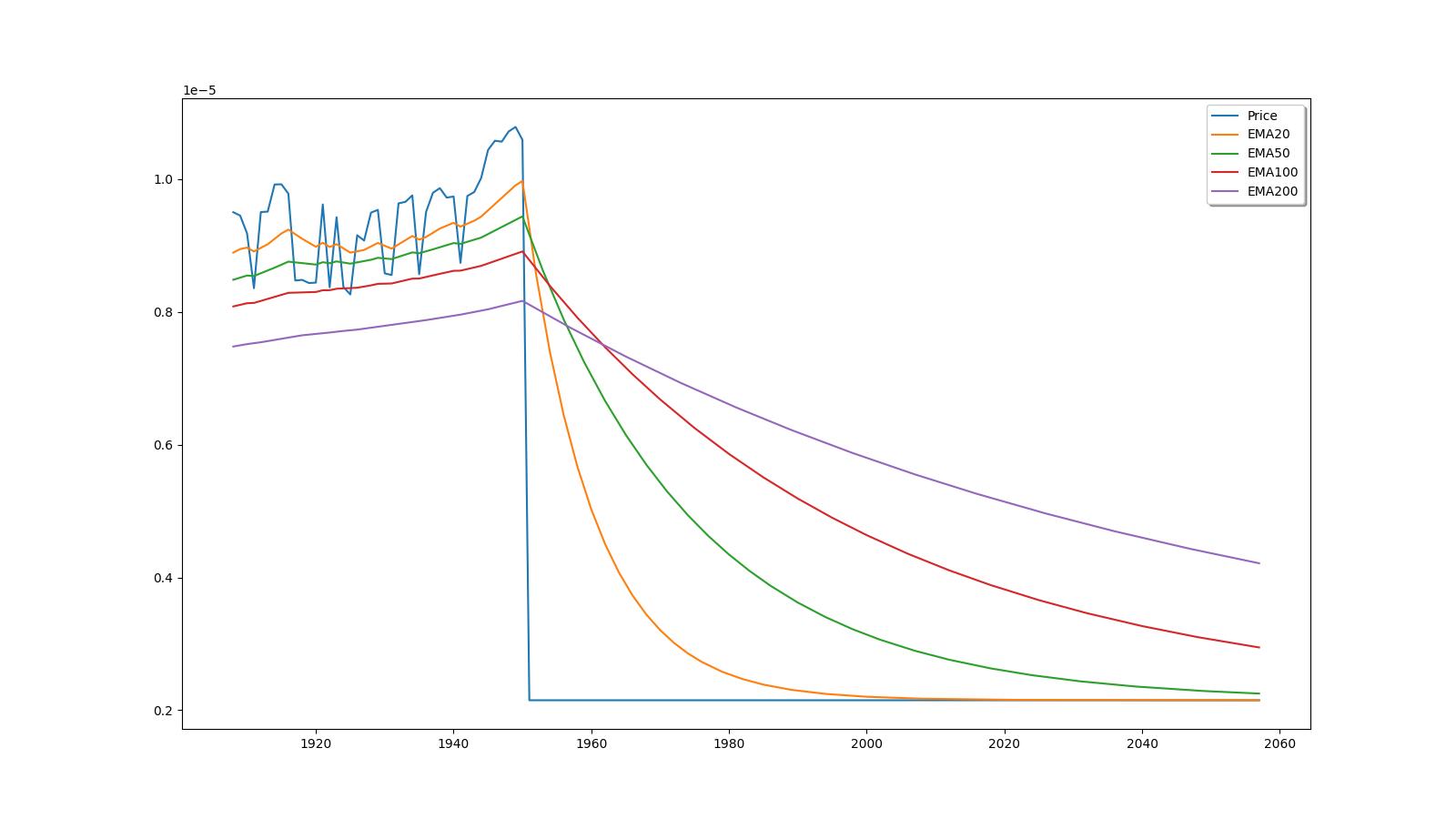 Codex Exponential Moving Averages