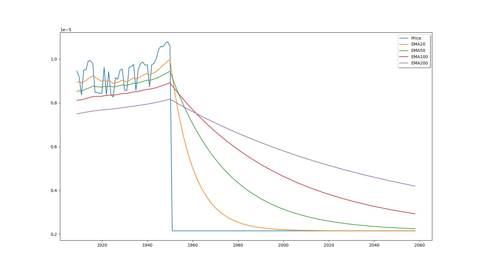 Codex Exponential Moving Averages
