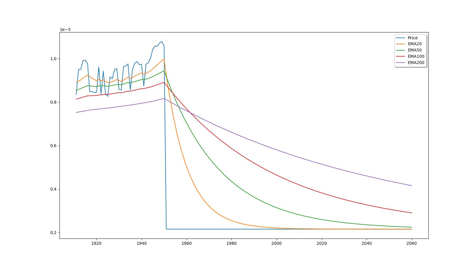 Codex Exponential Moving Averages