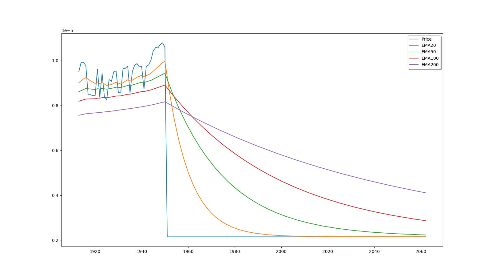 Codex Exponential Moving Averages