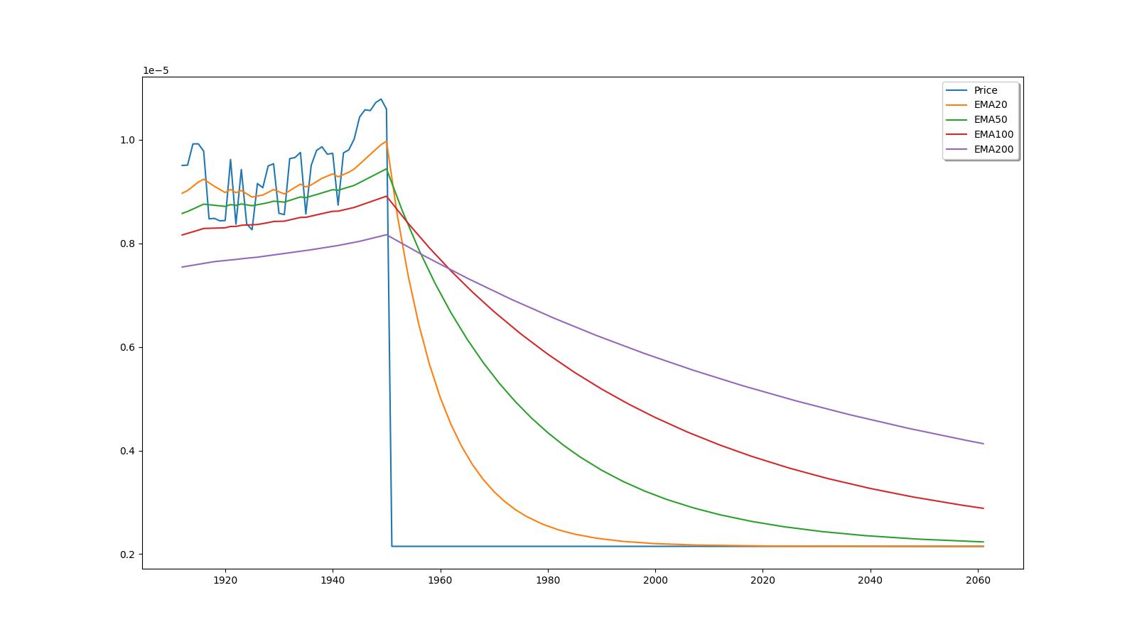Codex Exponential Moving Averages
