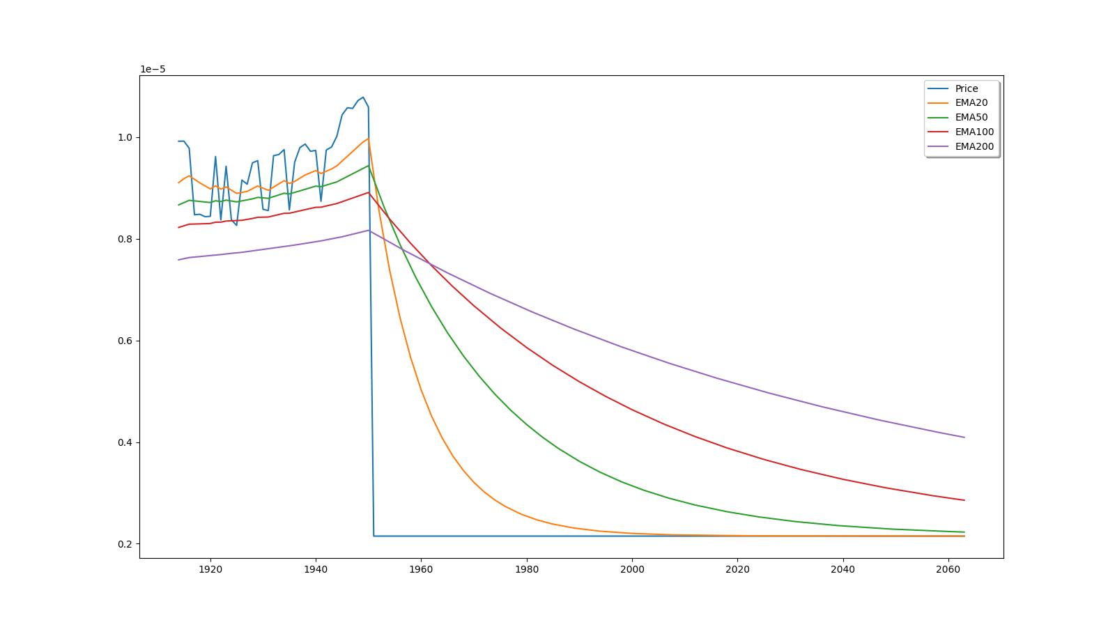 Codex Exponential Moving Averages
