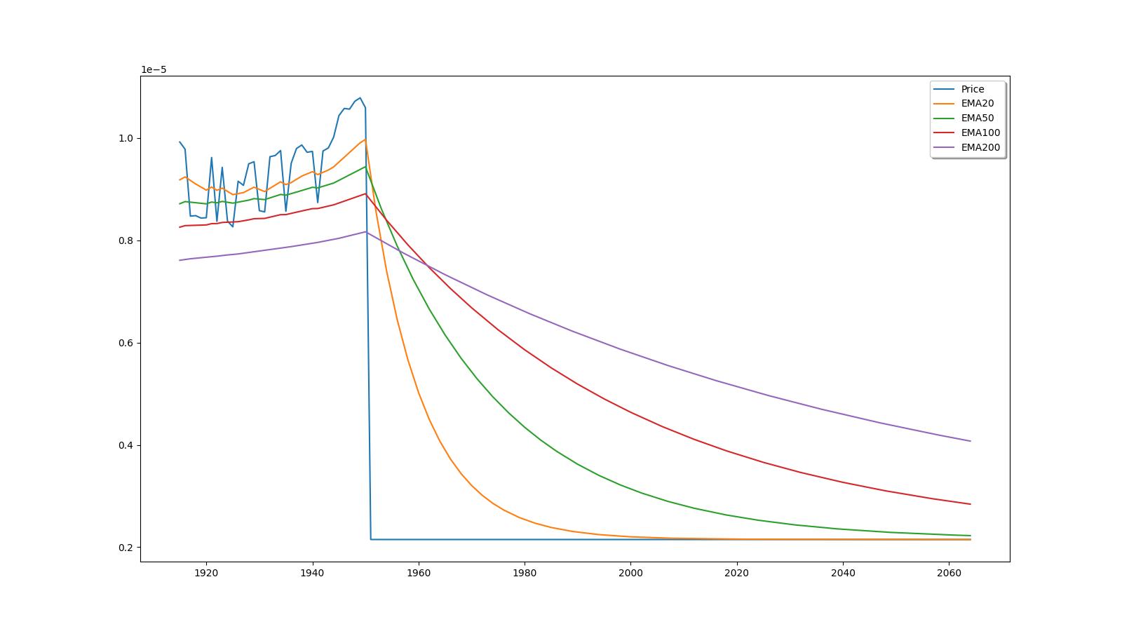 Codex Exponential Moving Averages
