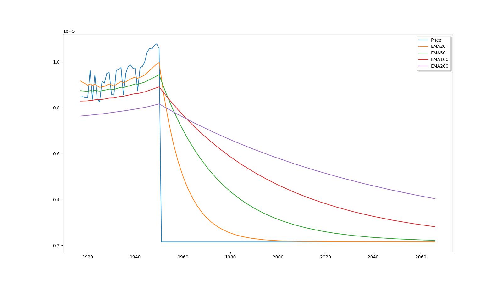 Codex Exponential Moving Averages