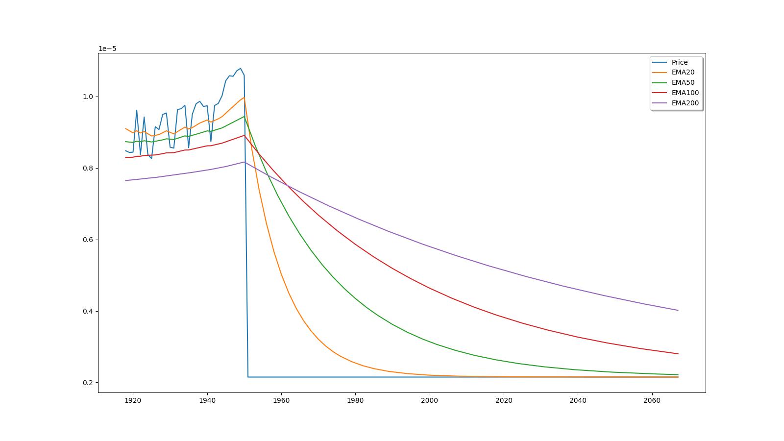 Codex Exponential Moving Averages