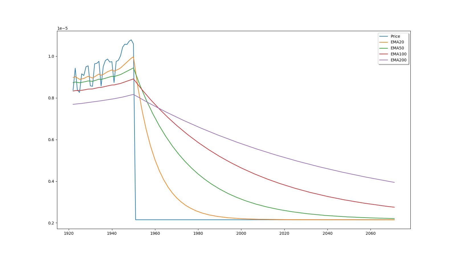Codex Exponential Moving Averages
