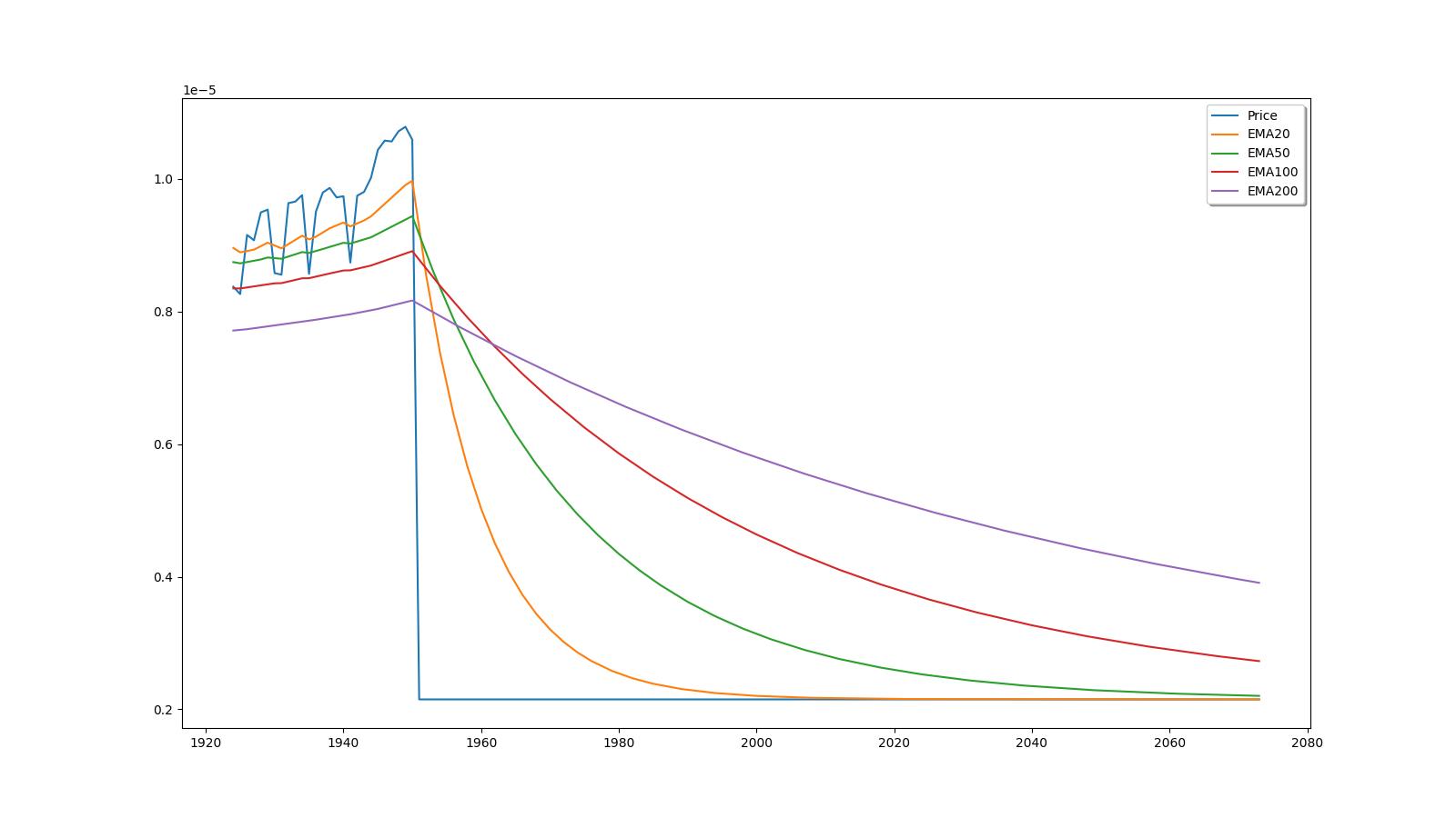 Codex Exponential Moving Averages