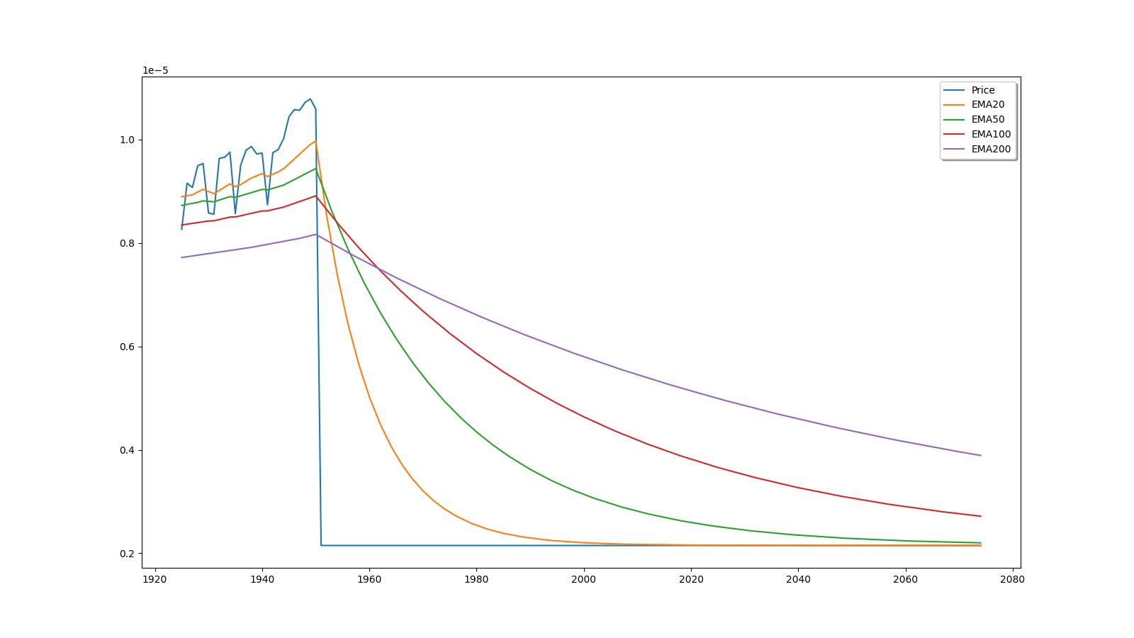 Codex Exponential Moving Averages