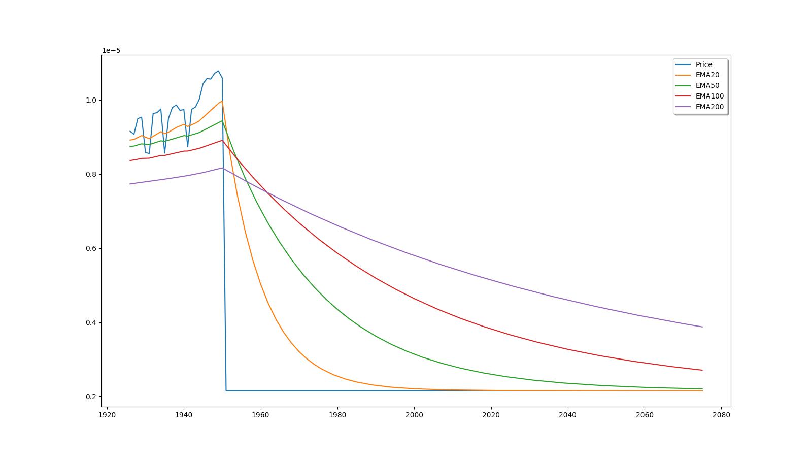 Codex Exponential Moving Averages